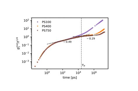 improved dynamics in hybrid particle field simulations of polymers with