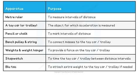 Forces Newtons Laws Of Motion Required Practical Investigating Force And Acceleration