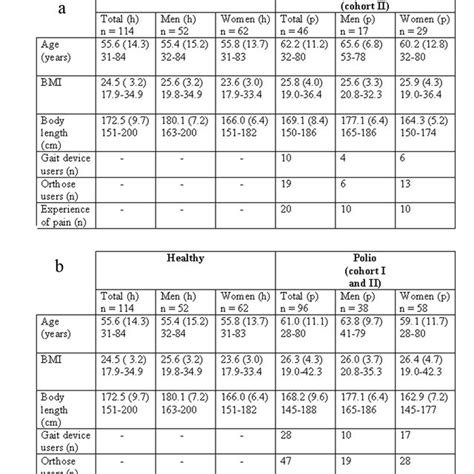 A Background Data Showing Mean Values Standard Deviations Sd And
