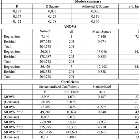 Comparison Of Linear Quadratic And Cubic Models This Table Presents Download Scientific