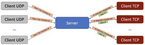 Github Vladzincaclient Server App 💬 Implements A Client Server Application Using Tcp And Udp
