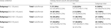Age And Sex Dependent Therapy Outcome In Total Numbers And Rounded Download Scientific Diagram