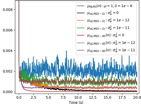 Top Normalized Misalignment Of The Nlms Lmso W And Lmso G