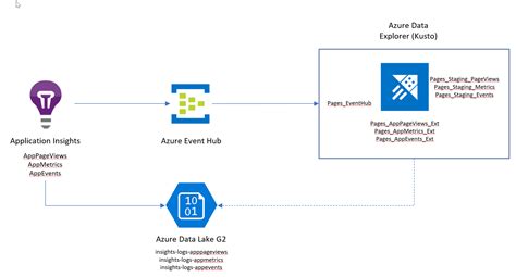 continuous export for azure application insights using azure data