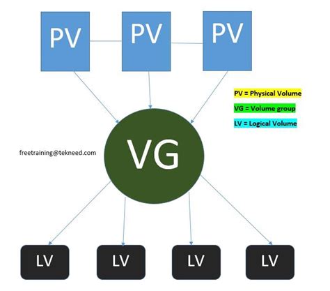 integrating lvm with hadoop and providing elasticity to datanode storage