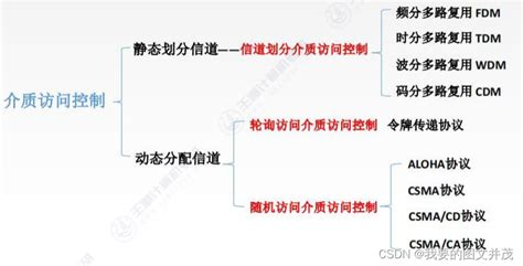 计算机网络 全 csdn博客