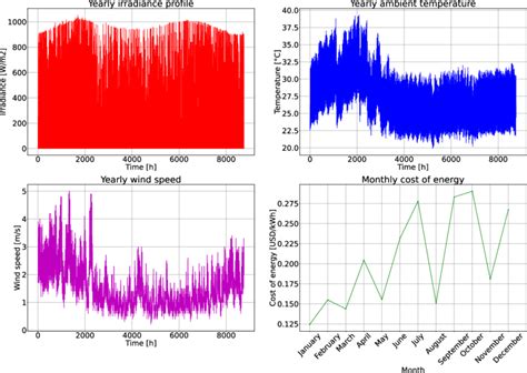 Meteorological Profiles Taken From Meteonorm Database Used In Pvsyst V