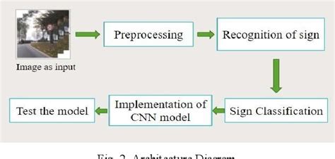 Figure 2 From Traffic Sign Classification Using Deep Learning