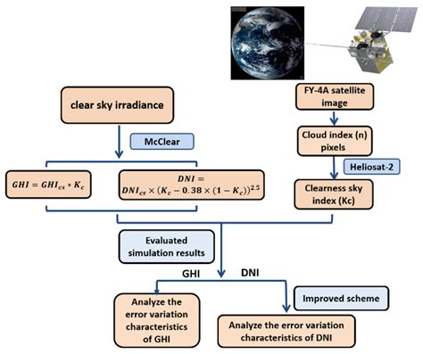 Technical Map For Surface Radiation Estimation Global Horizontal Download Scientific Diagram