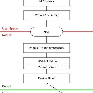 Conceptual View Of The Network Protocol Stack Download Scientific Diagram