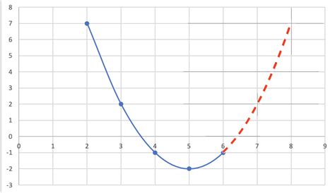 Solved Need A Graph Of That Examine The Table Which Contains Some Points Course Hero