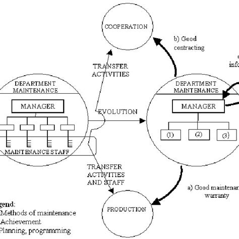 The Maintenance Activities Evolution 1 Download Scientific Diagram