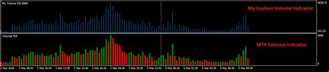 [help] how to create a mt4 mt5 custom volume indicator moving