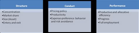Structure Conduct Performance Paradigm Download Scientific Diagram