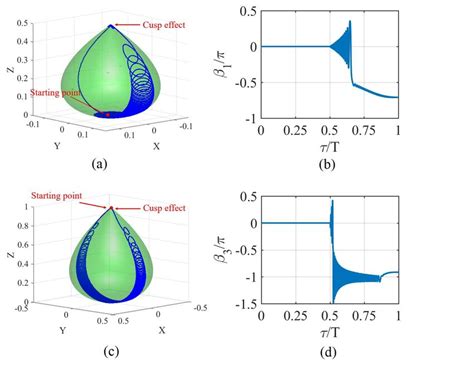 Cusp Effect For The Full Wedge Rotation In The Sfg A B And Dfg C D Download Scientific