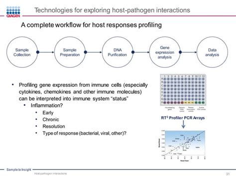 Host-pathogen Interactions, Molecular Basis and Host Defense: Pathogen ...