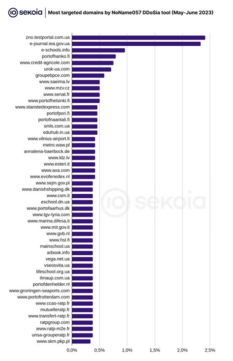 Following NoName DDoSia Projects Targets Sekoia Io Blog