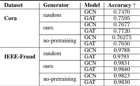 Table From A Framework For Large Scale Synthetic Graph Dataset Generation Semantic Scholar