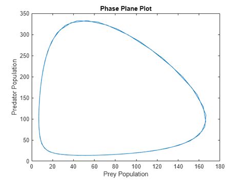 포식자 피식자 방정식 풀기 matlab and simulink example mathworks 한국