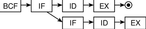 Bytecode Execution If Modelling Shap With 4 Pipeline Stages