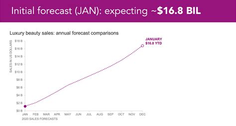 Storytelling With Simple Text Storytelling With Data