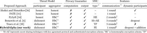 Comparison Of Privacy Preserving Approaches In Federated Machine