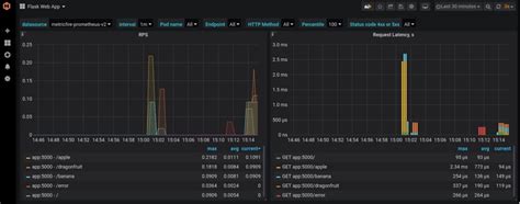 Use Grafana To Monitor Flask Apps With Prometheus Metricfire