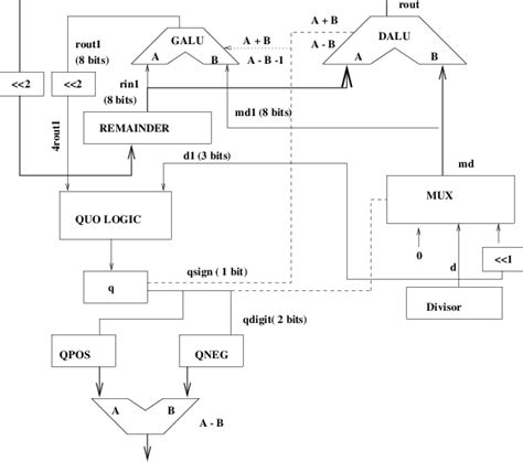 Srt Division Circuit Using Radix 4 Download Scientific Diagram