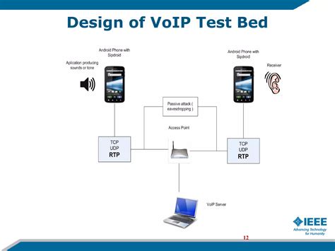 Performance Analysis Vo Ip Client Integrated Encryption Module11a Ppt