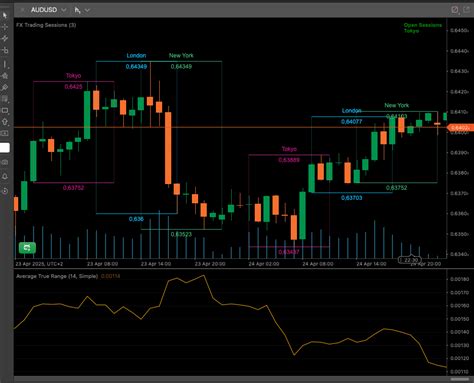 Visualise Forex Trading Sessions In Ctrader With A Custom Indicator