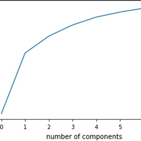 The Explained Variance Chart For Ucla Dataset Download Scientific Diagram