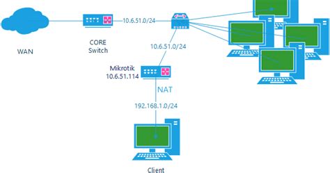 Konfigurasi Port Forwarding Di MikroTik