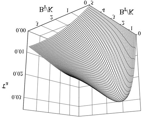 Dependence Of τ A Relative Units As In Fig 1 On Real And Complex