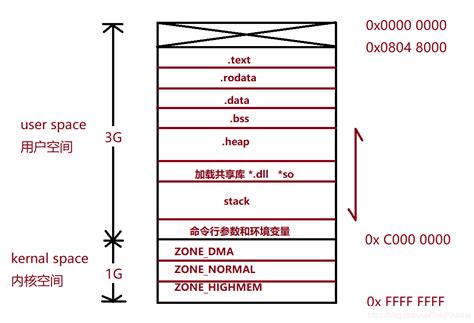 c 进程虚拟地址空间区域的划分 代码段映射在哪个zone csdn博客