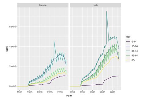 Ggplot Collapsing Groups In R Plot Stack Overflow