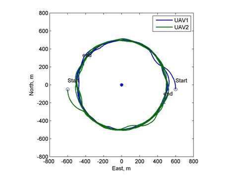 nonlinear model predictive standoff tracking simulations results