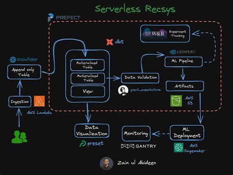 Best Llm Inference Engine Tensorrt Vs Vllm Vs Lmdeploy Vs Mlc Llm By Zain Ul Abideen Medium