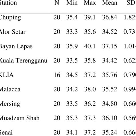 Descriptive Statistics For The Annual Maximum Temperature Download Table