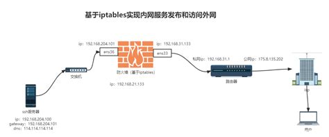 iptables实现内网服务发布和访问外网 内网环境通过iptables实现数据包转发连接互联网 csdn博客