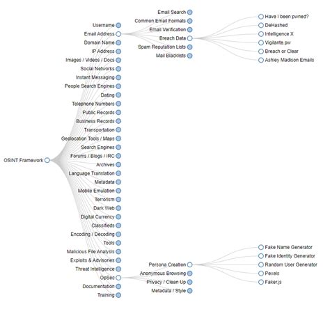 Open Source Intelligence What Does The Internet Know About You