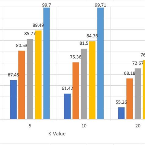 Performance Comparison For Different K Values For Different Download Scientific Diagram