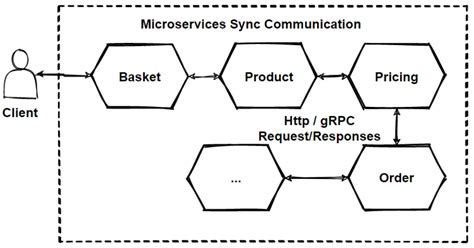 Microservices Killer Modular Monolithic Architecture By Mehmet Ozkaya Design Microservices