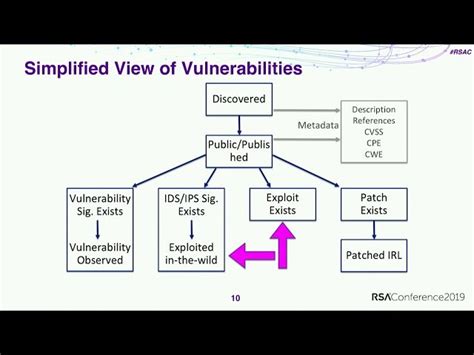 Rsa Conference Talk The Etiology Of Vulnerability Exploitation From Rsa Conference Class Central