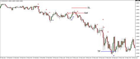 Best Scalping Indicator The Forex Geek