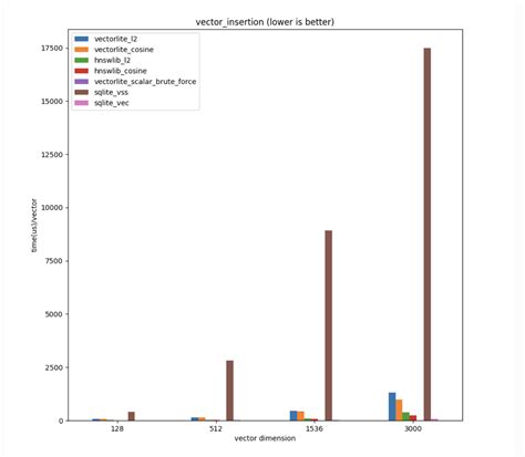 vectorlite v0 2 0 released fast sql powered in process vector search