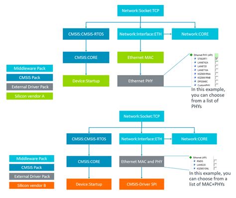 CMSIS สำหรบซพยตระกล Arm Cortex IoT Engineering Education