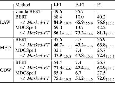 Table 5 From Rethinking Masked Language Modeling For Chinese Spelling Correction Semantic Scholar