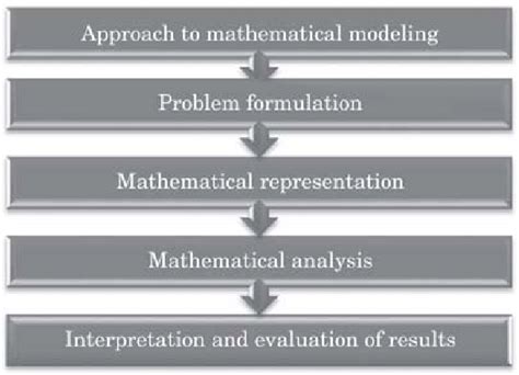 Overall Approach To Mathematical Modeling Download Scientific Diagram
