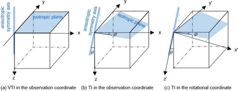Schematics Show The 3d Vtiti Media With An Anisotropic Symmetry Axis Download Scientific