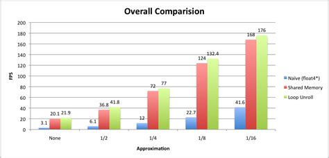 Nbody Simulation In CUDA